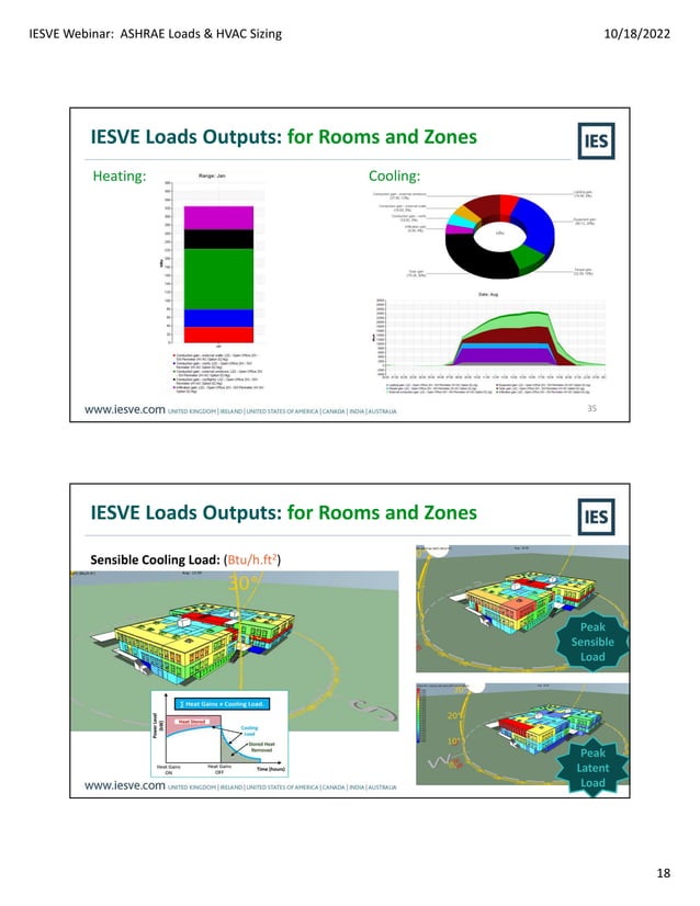 Heating & Cooling Loads and HVAC Equipment Sizing Slides | PDF