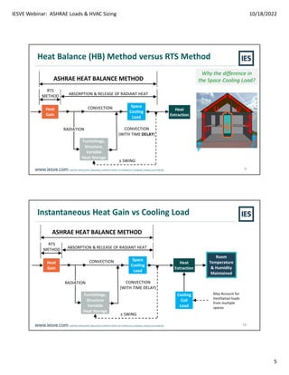 Heating & Cooling Loads and HVAC Equipment Sizing Slides | PDF