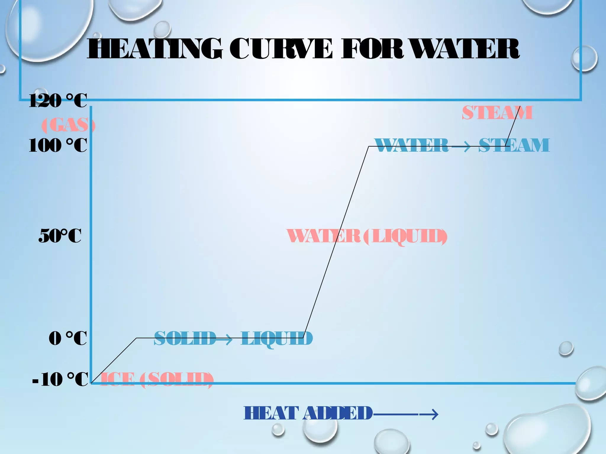 Heating curve for water | PPT