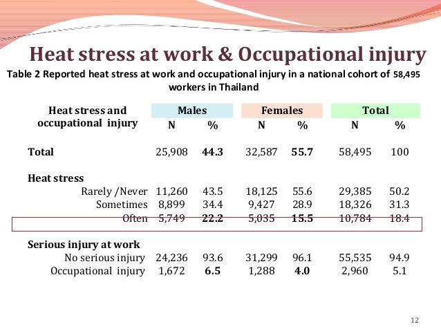 Heat stress and occupational injury