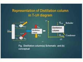 Heat integrated distillation systems.pptx