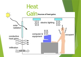 Heat load using hap hourly analysis - Copy.pptx
