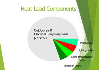 Heat load using hap hourly analysis - Copy.pptx