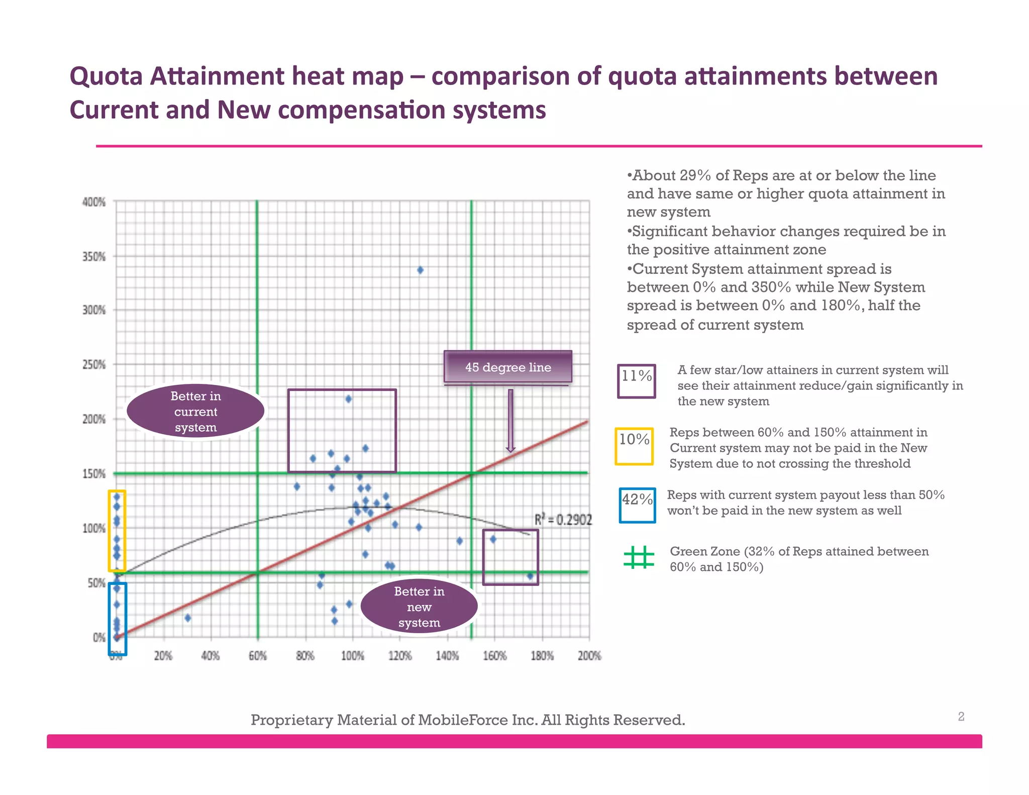 Using Heat maps and bubble charts to explain quota attainment and ...