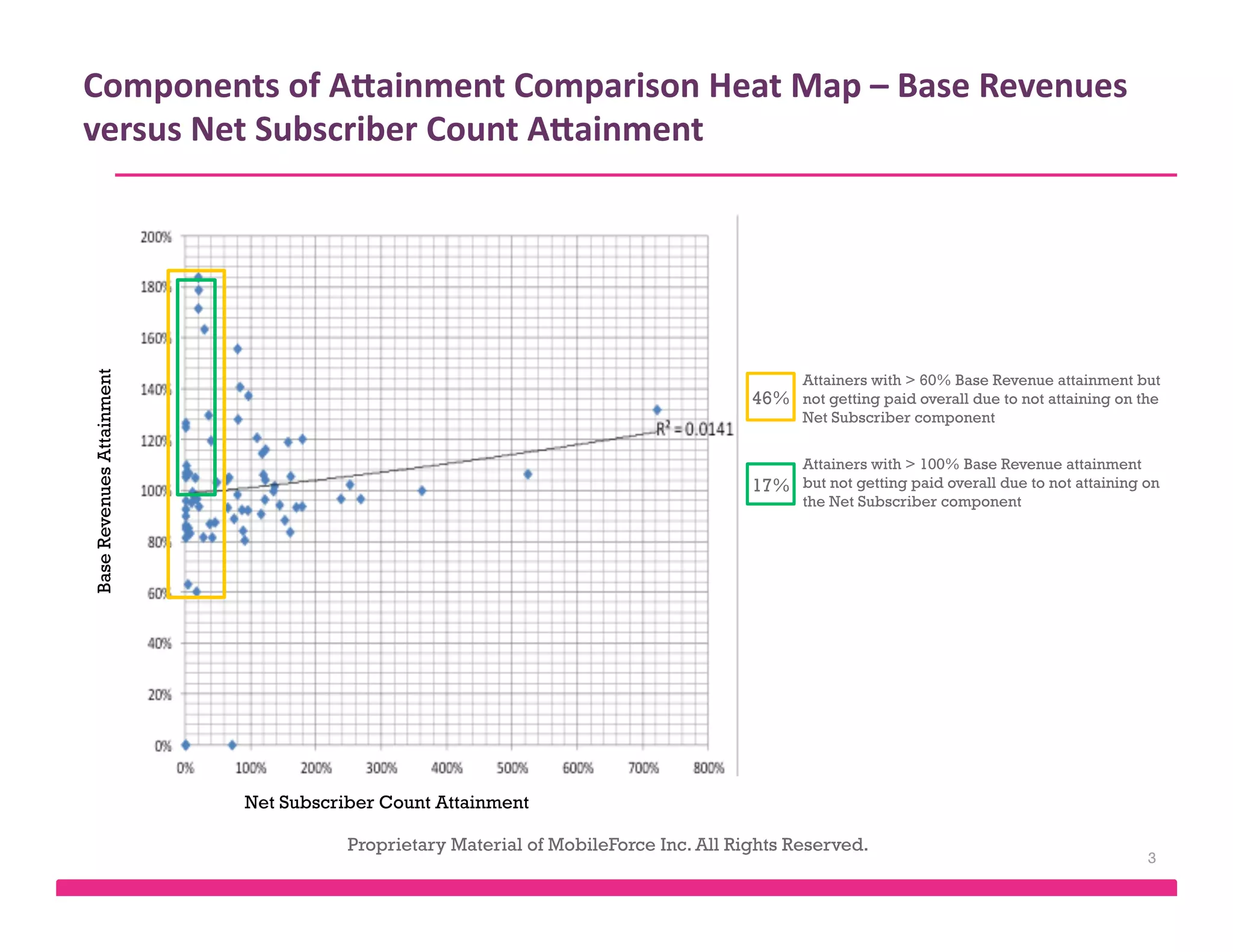 Using Heat maps and bubble charts to explain quota attainment and ...
