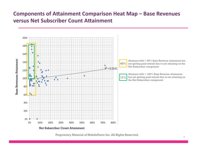Using Heat maps and bubble charts to explain quota attainment and ...