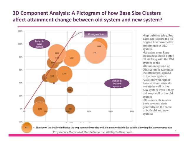 Using Heat maps and bubble charts to explain quota attainment and ...