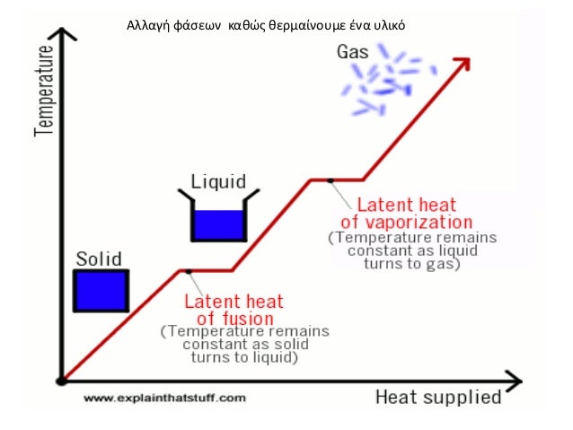 Heat physics