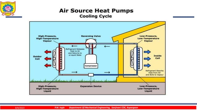 Heat Pump Air Conditioning systems.ppt