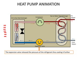 Heat pump diagram | PPTX