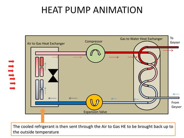 Heat pump diagram | PPTX | Physics | Science
