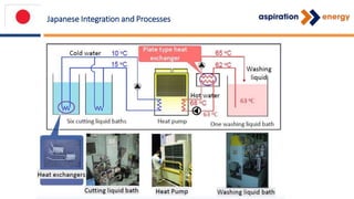 Best International Heat Pump Integration Practices | PPT