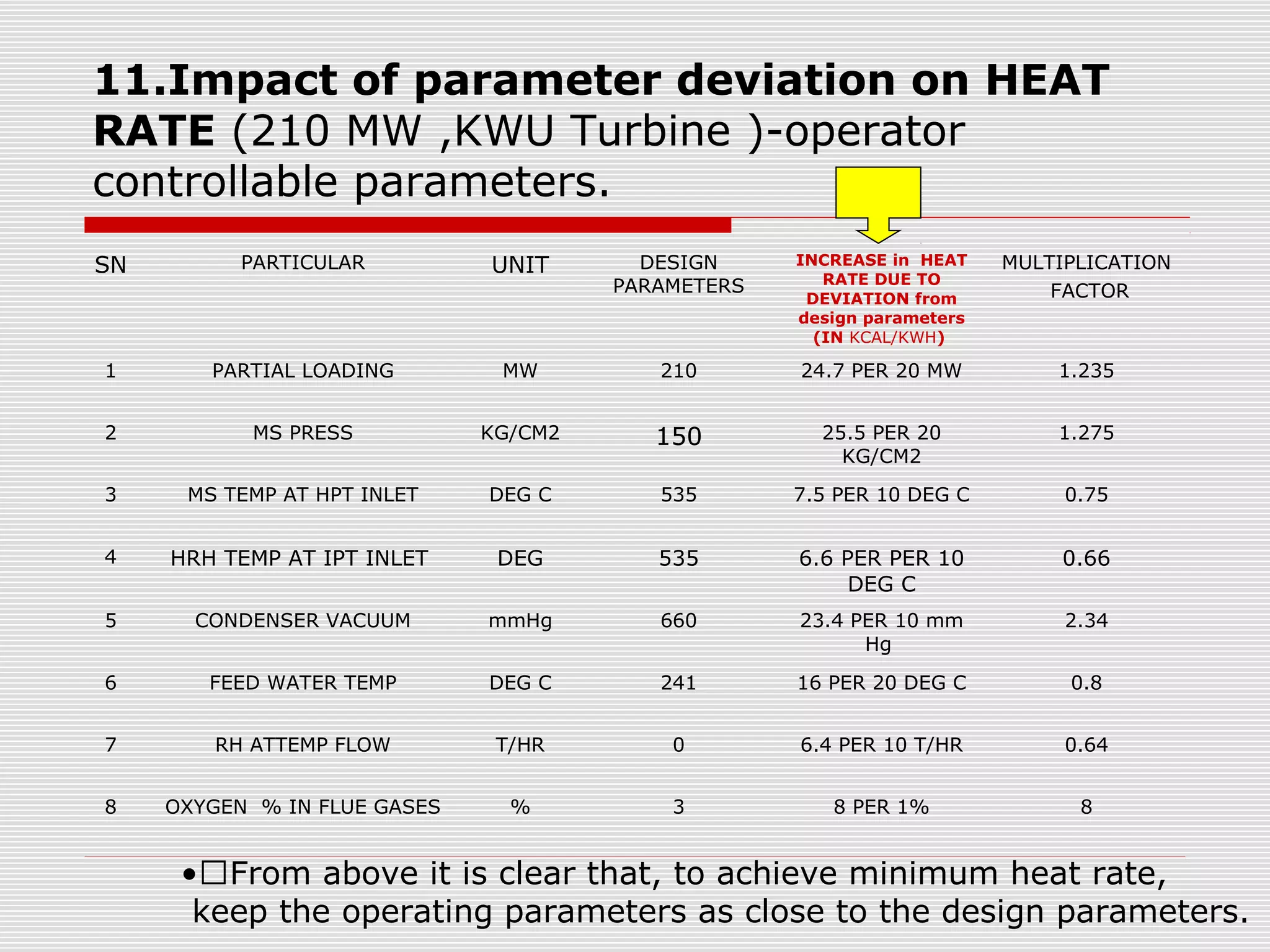 Heat rate audit in thermal power plant | PPT