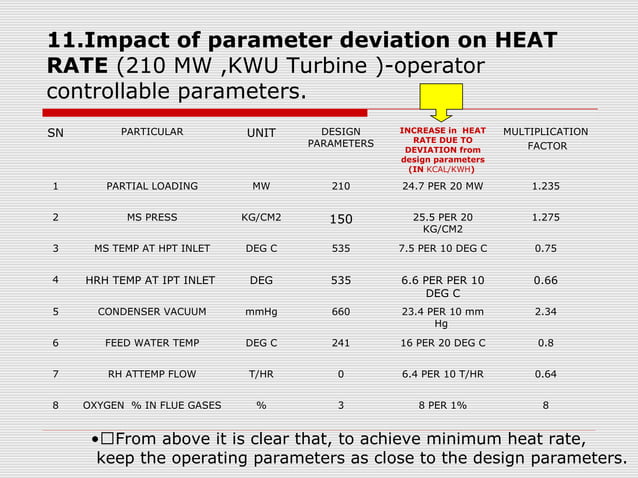 Heat rate audit in thermal power plant | PPT