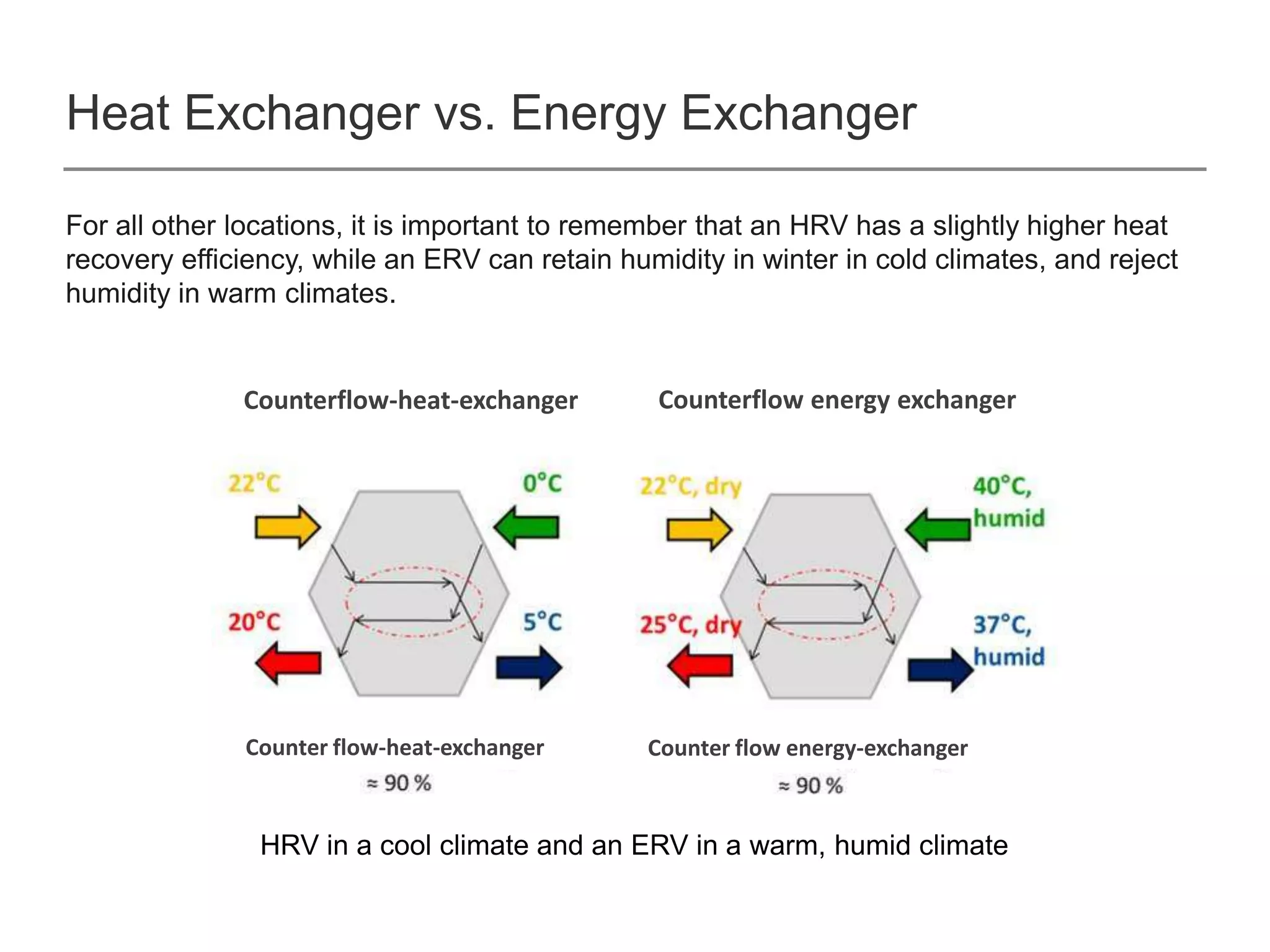 Heat Recovery Ventilation (HRV) Zehnder America | PPTX