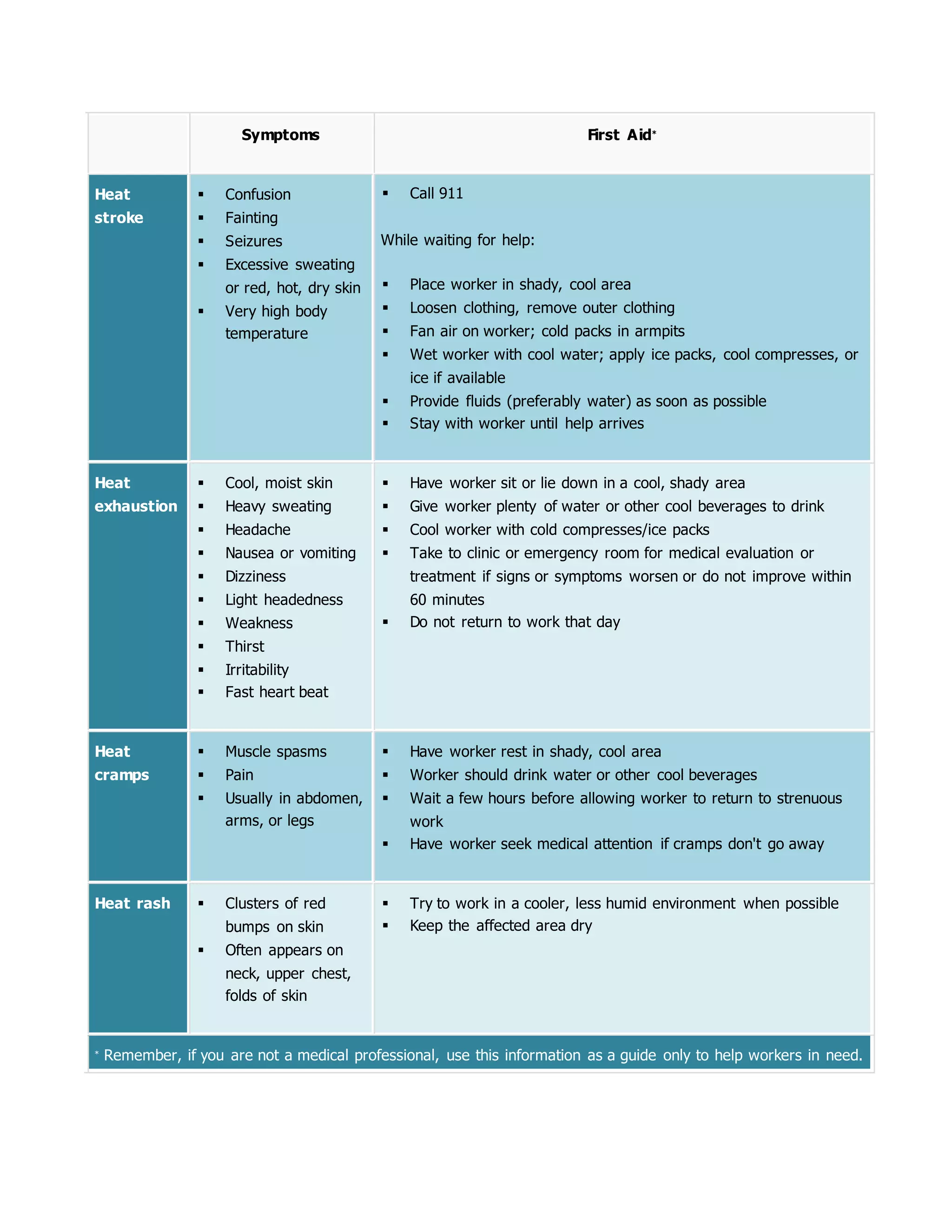 Heat-Related Illnesses: Symptoms and First Aid--OHS Solutions | DOCX