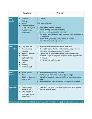 Heat-Related Illnesses: Symptoms and First Aid--OHS Solutions | PDF