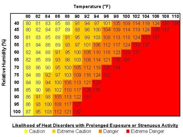 Heat Related Illness and Injuries