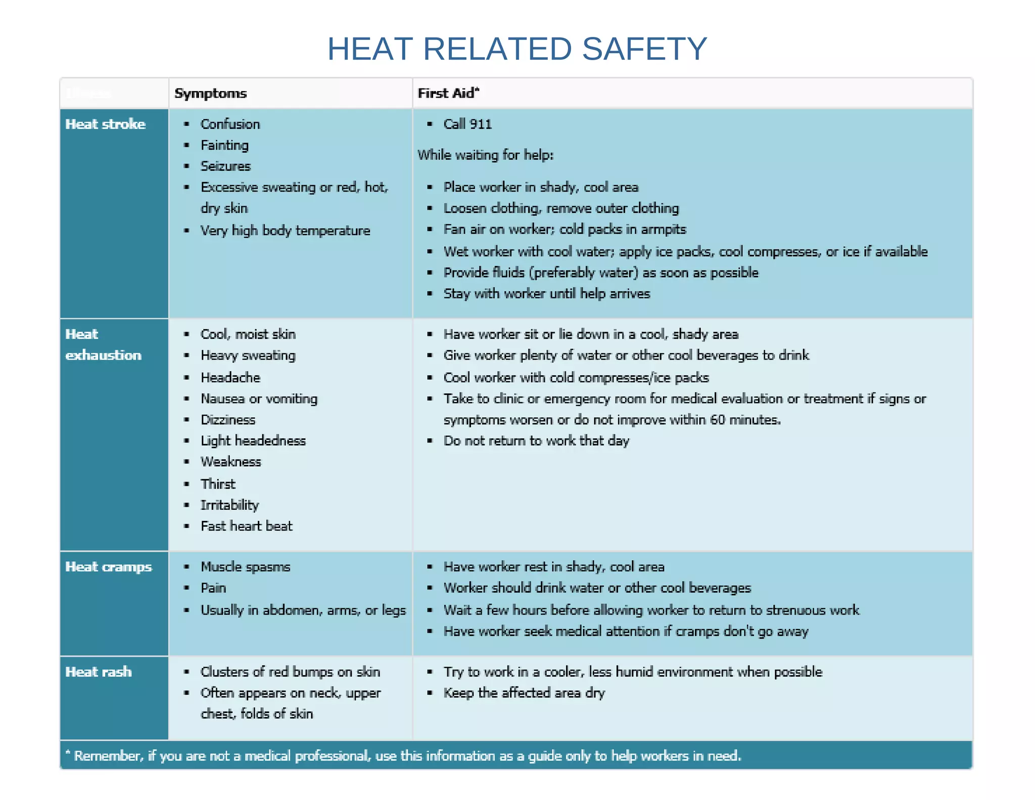 Heat related safety | PDF