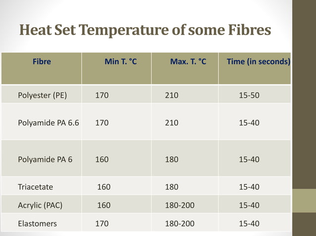 Heat setting of manufactured fibres | PPTX