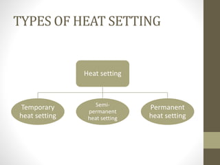Heat setting of manufactured fibres | PPTX