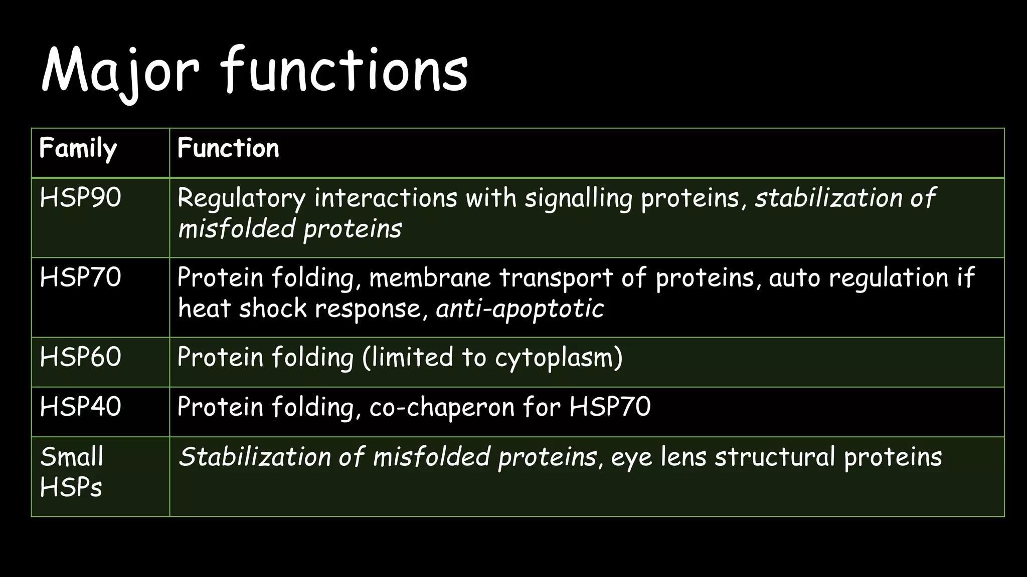 Heat shock proteins | PPTX