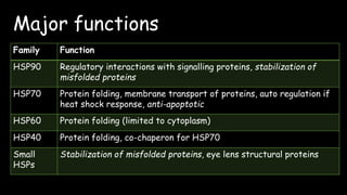 Heat shock proteins | PPTX