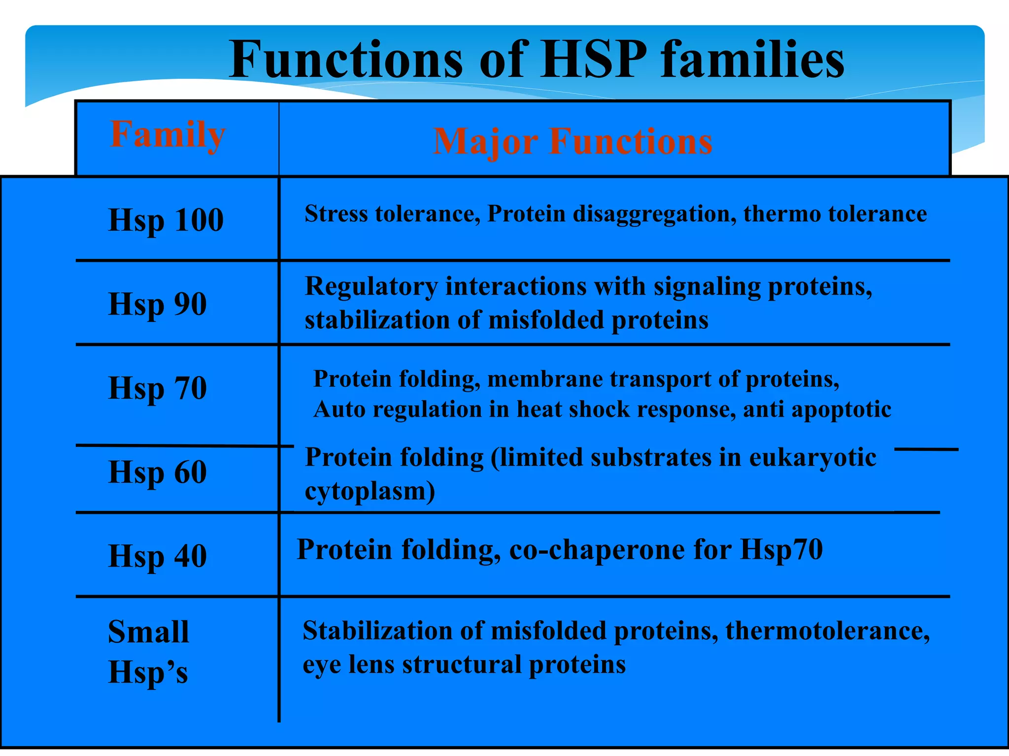 Heat shock proteins final presentation | PPTX