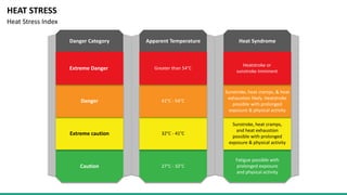 Heat Stress and heat related illness.pptx | Weather | Science