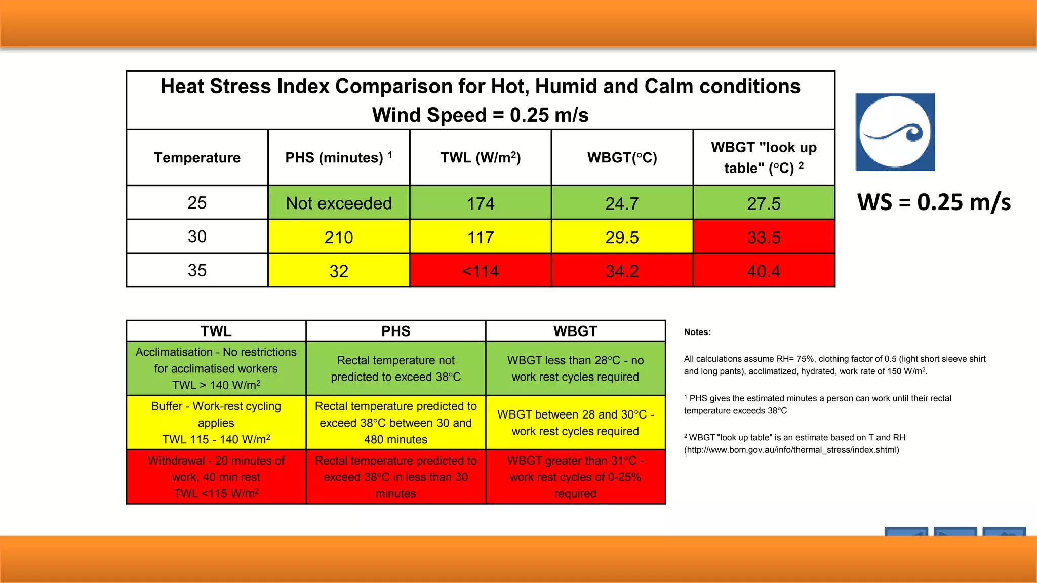Sensitivity analysis of Heat Stress indicies to input meteorological ...