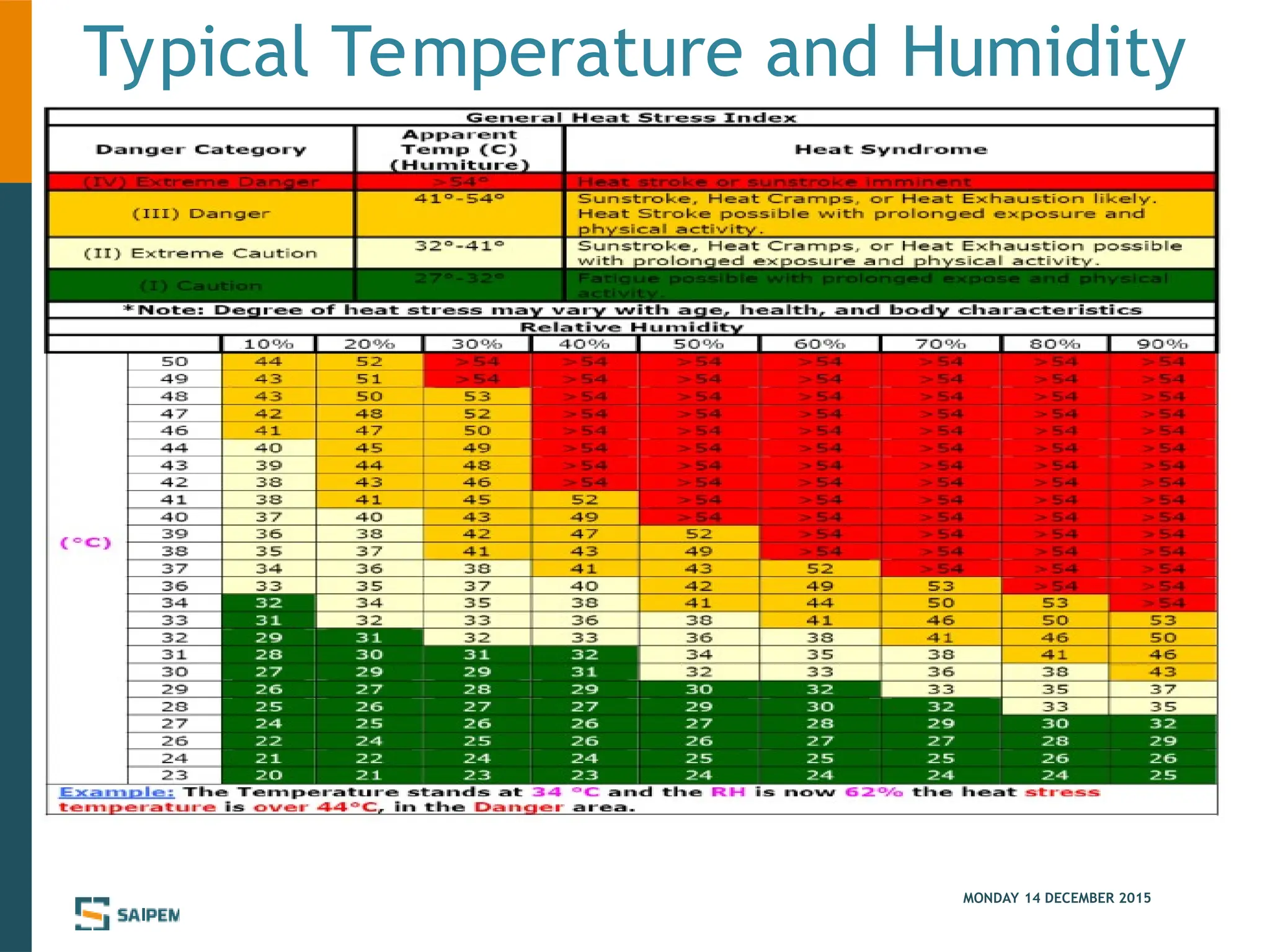 Heat Stress awareness REV1 and trainig .ppt