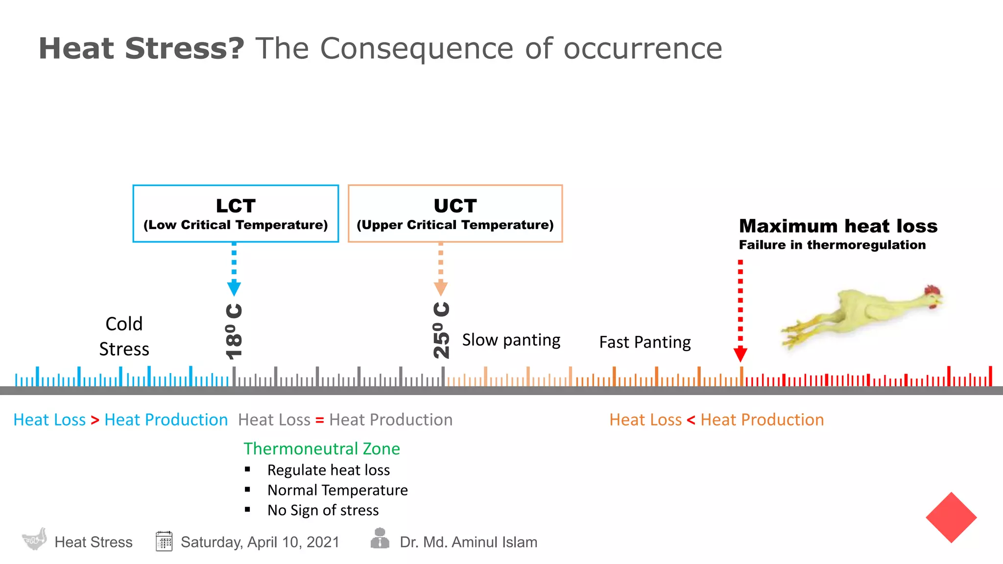 Strategic approach to combat heat stress in poultry | PPTX