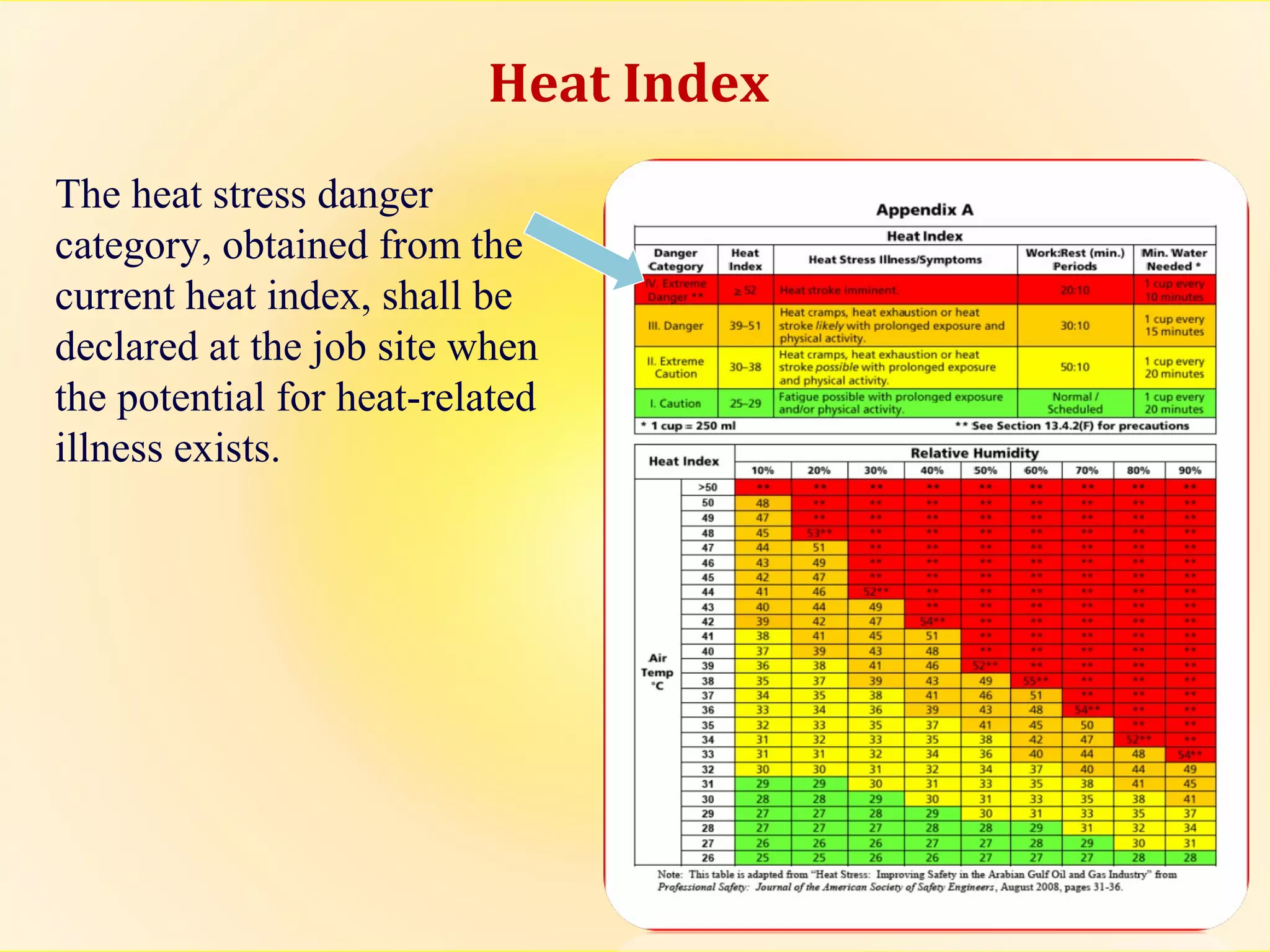 Heat stress program (management's role) | PPT