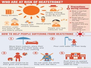 Heat stroke by Prof Najeeb Memon | PPT