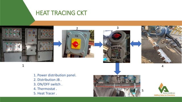 Heat tracing ppt | PPTX | Physics | Science