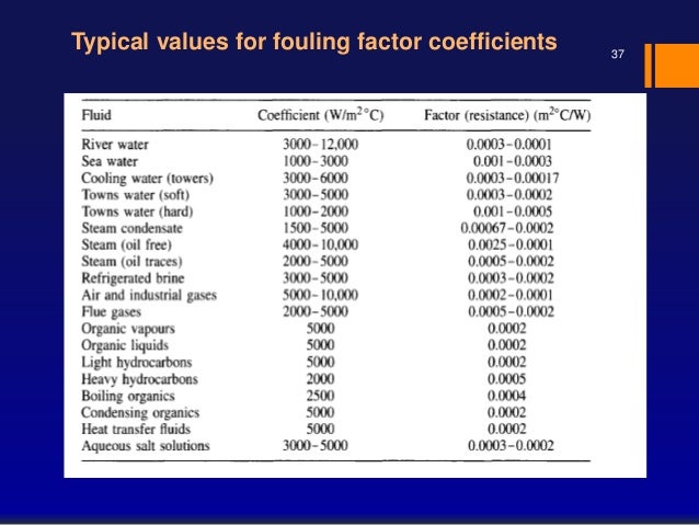 Heat Exchanger Heat Exchanger Fouling Factor Heat Exchanger Heat Exchanger Fouling Factor