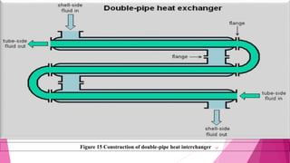 Heat transfer- Pharmaceutical Engineering | PPTX