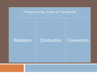 Heat Transfer, Conduction, Convection and Radiation | PPT
