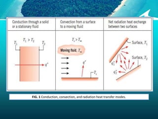HEAT TRANSFER and Its 3 Modes.pptx