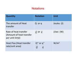 Heat Transfer Basic Laws and their applications in simple language .pdf