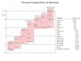 Heat transfer by conduction | PPTX