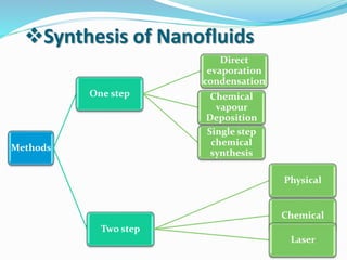 Heat transfer enhancement by nanofluid | PPTX