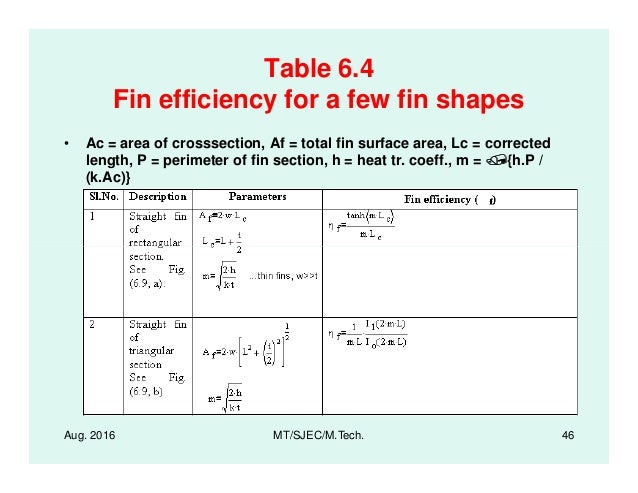 Heat transfer from extended surfaces (or fins)