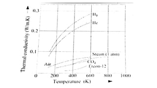 Heat transfer fundamentals | PPT