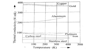 Heat transfer fundamentals | PPT
