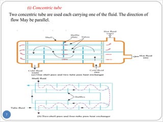 Heat exchanger and its type,ntu method | PDF