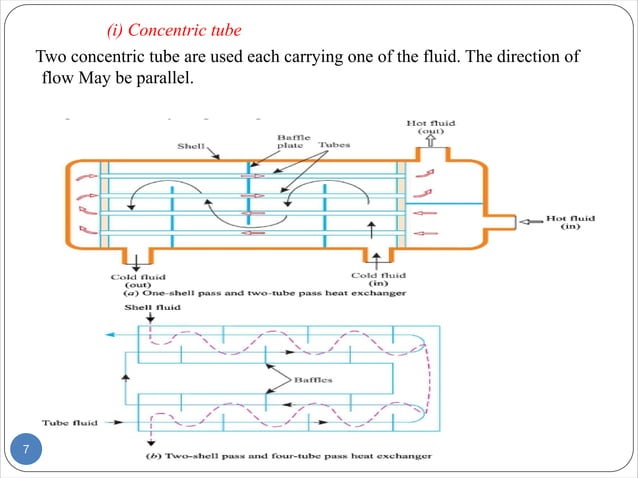 Heat exchanger and its type,ntu method | PDF