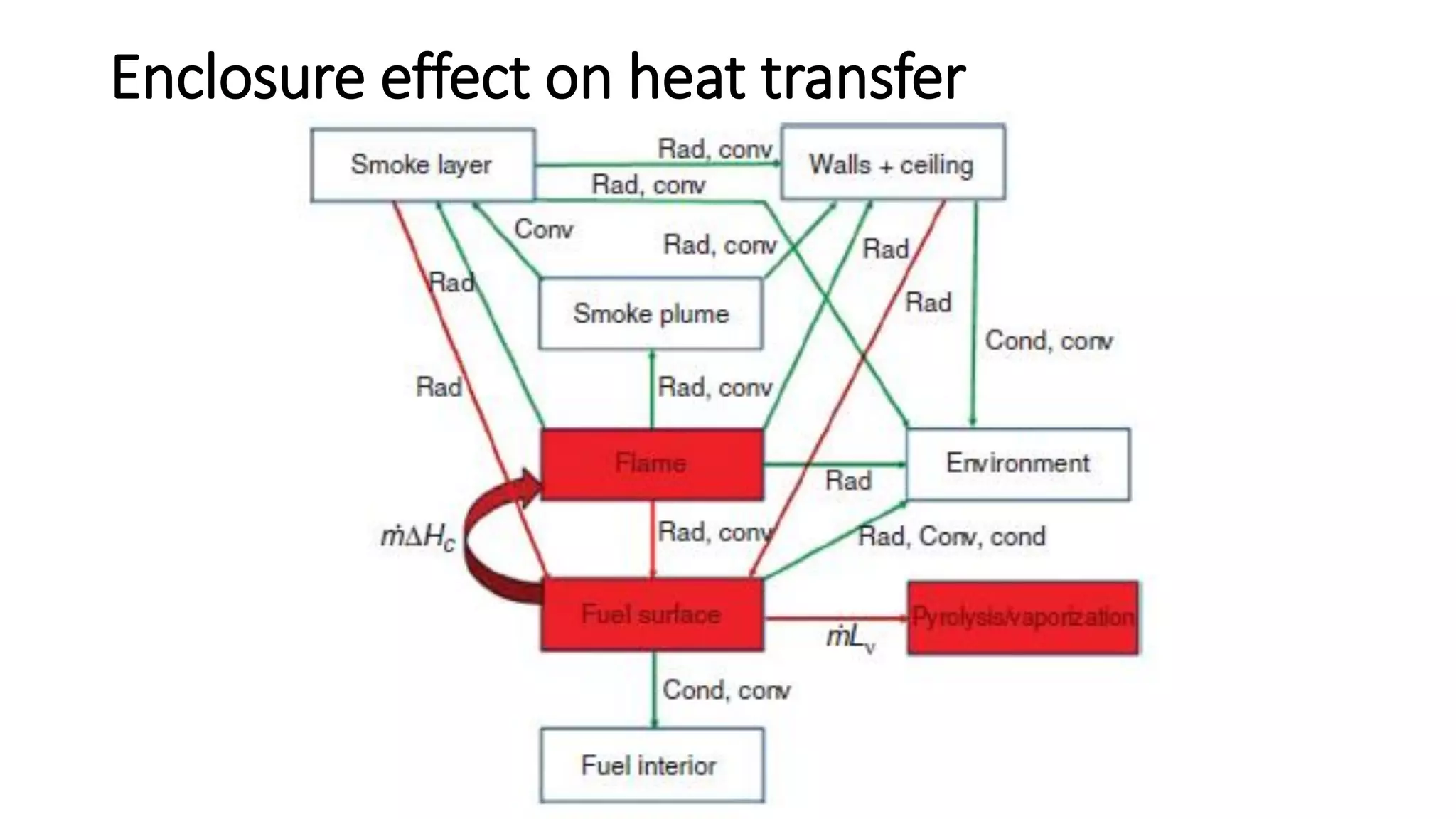 Heat Transfer Concepts in Fire | PPT