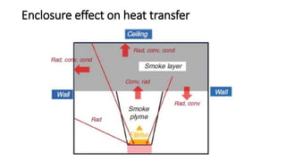Heat Transfer Concepts in Fire | PPT
