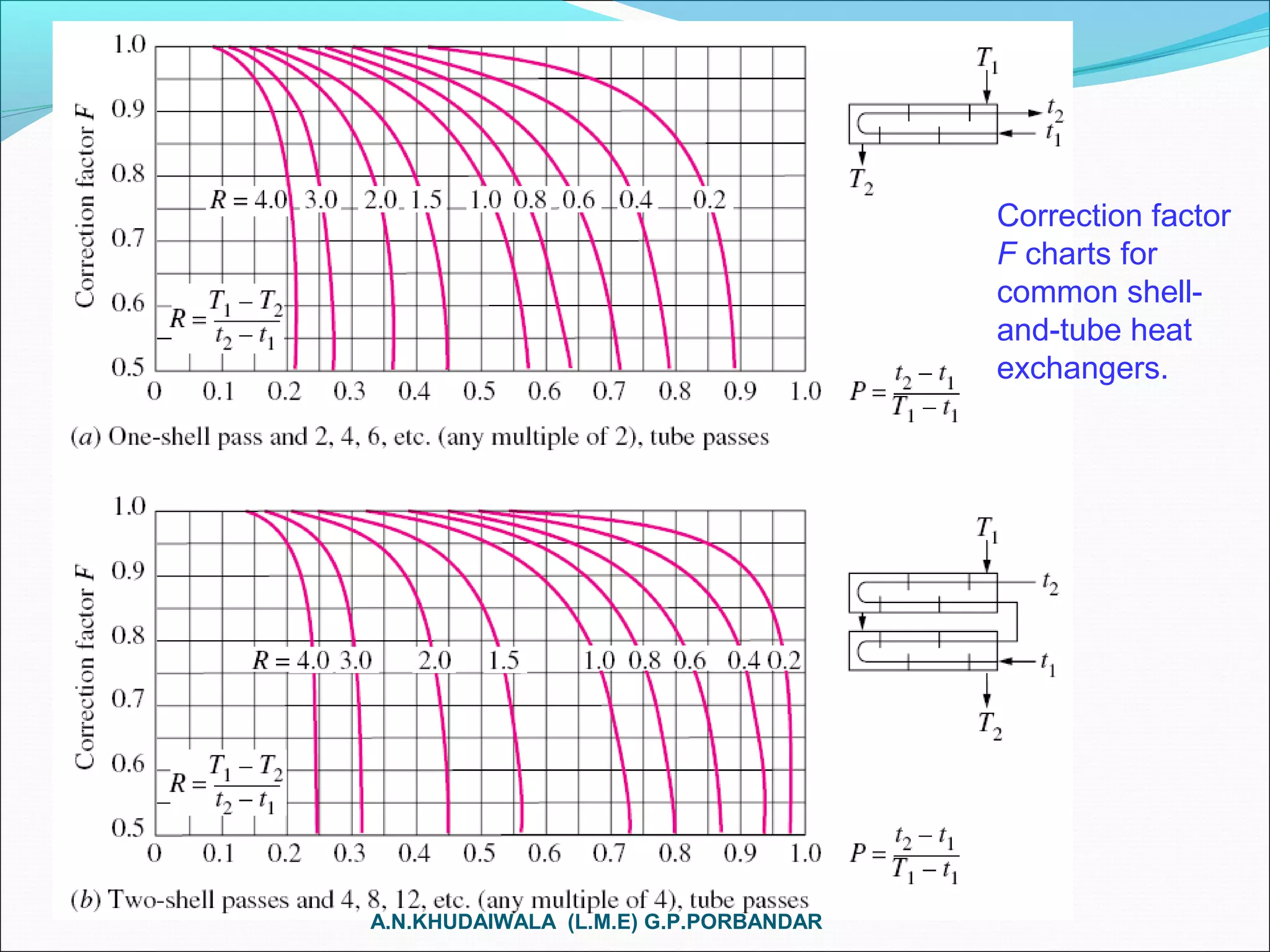 Heat transfer in thermal engineering | PPT